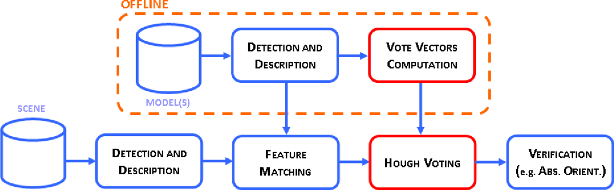 Pcl Openni Tutorial 5 3d Object Recognition Pipeline Robotica Unileon Es